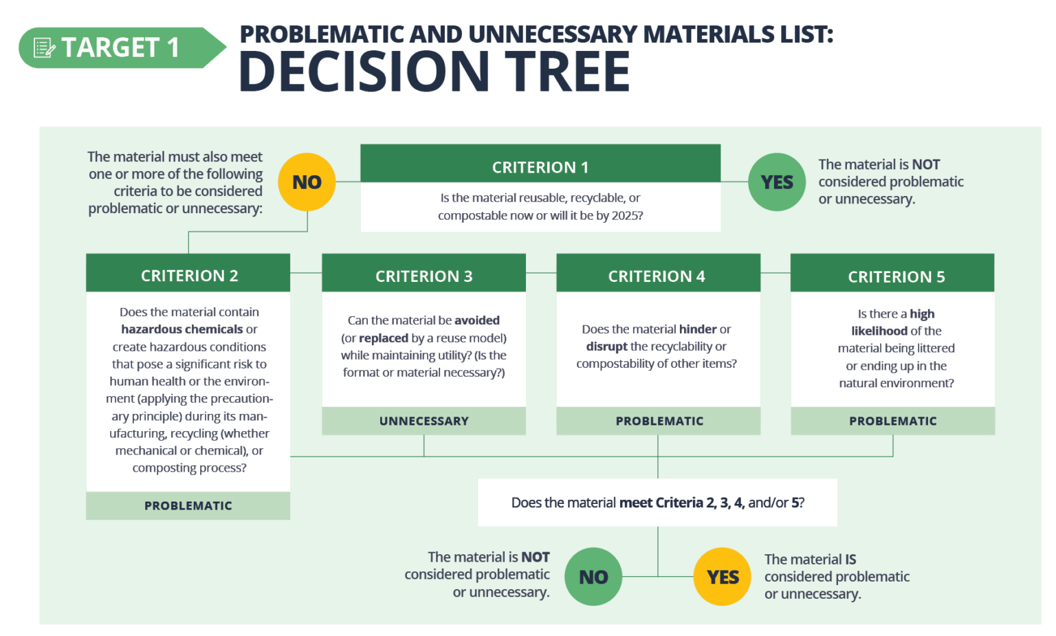 U.S. Plastics Pact | Problematic and Unnecessary Materials Report